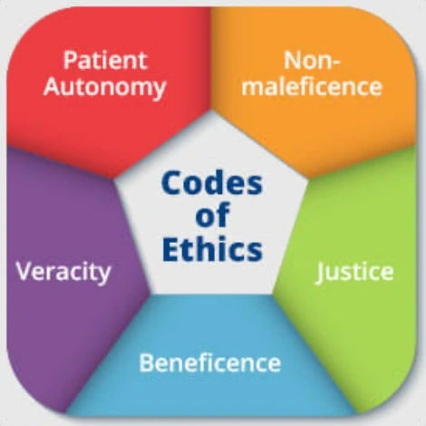 Ethics in Dentistry: Part II - Codes of Ethics - Dentalcare Course ...
