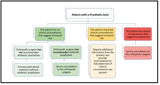 Total Joint Replacement Patients | Medically Compromised Patient Care | Continuing Education ...