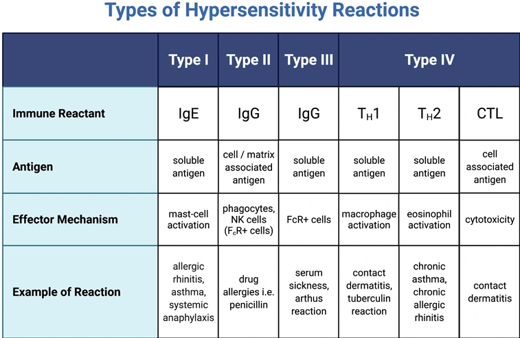 CE1 - Type IV - Cell-Mediated