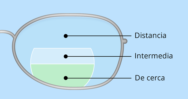 Lentes bifocales y trifocales para la visión después de los 40 años.