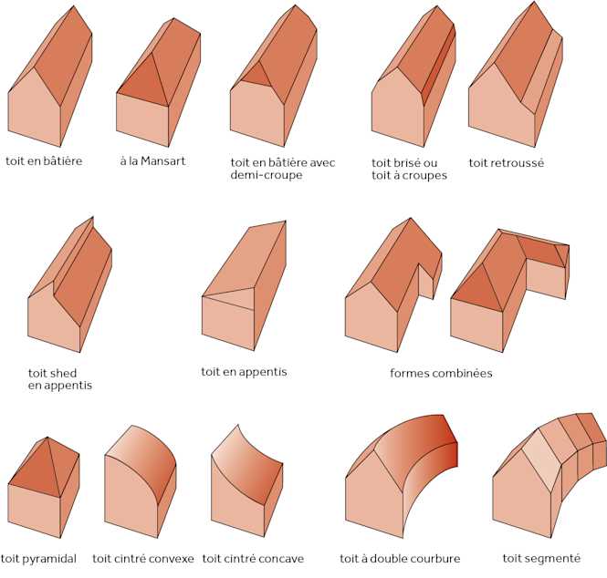Formes de toit les plus courantes et conseils | BMI BE
