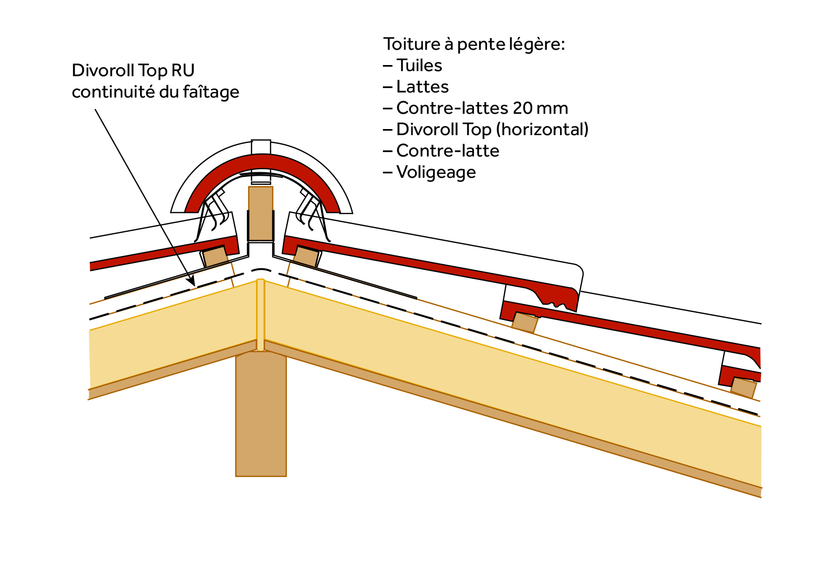 Tous les termes de la toiture à connaître | BMI Belgium