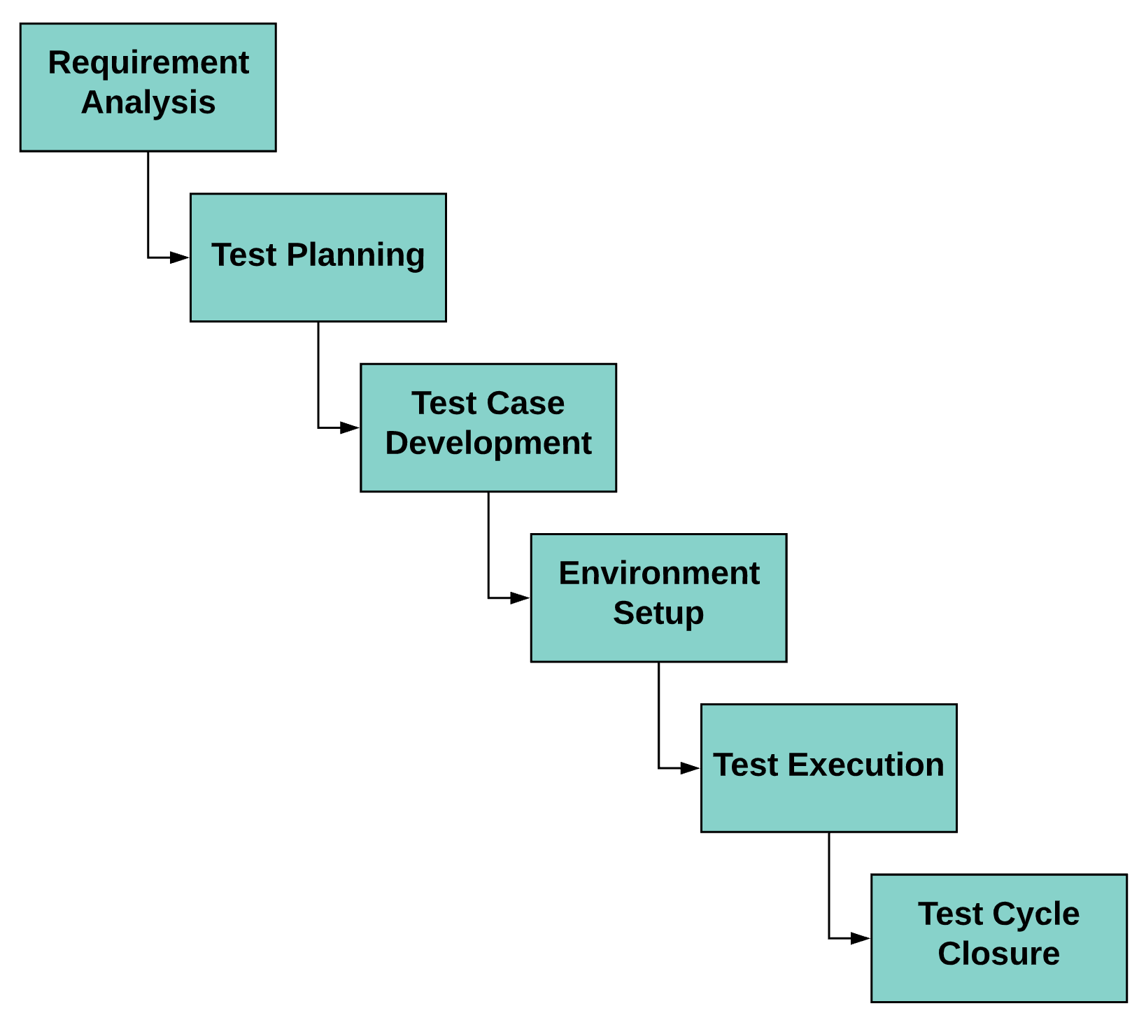 Key Methods for Optimizing the Software Testing Lifecycle | VictorOps