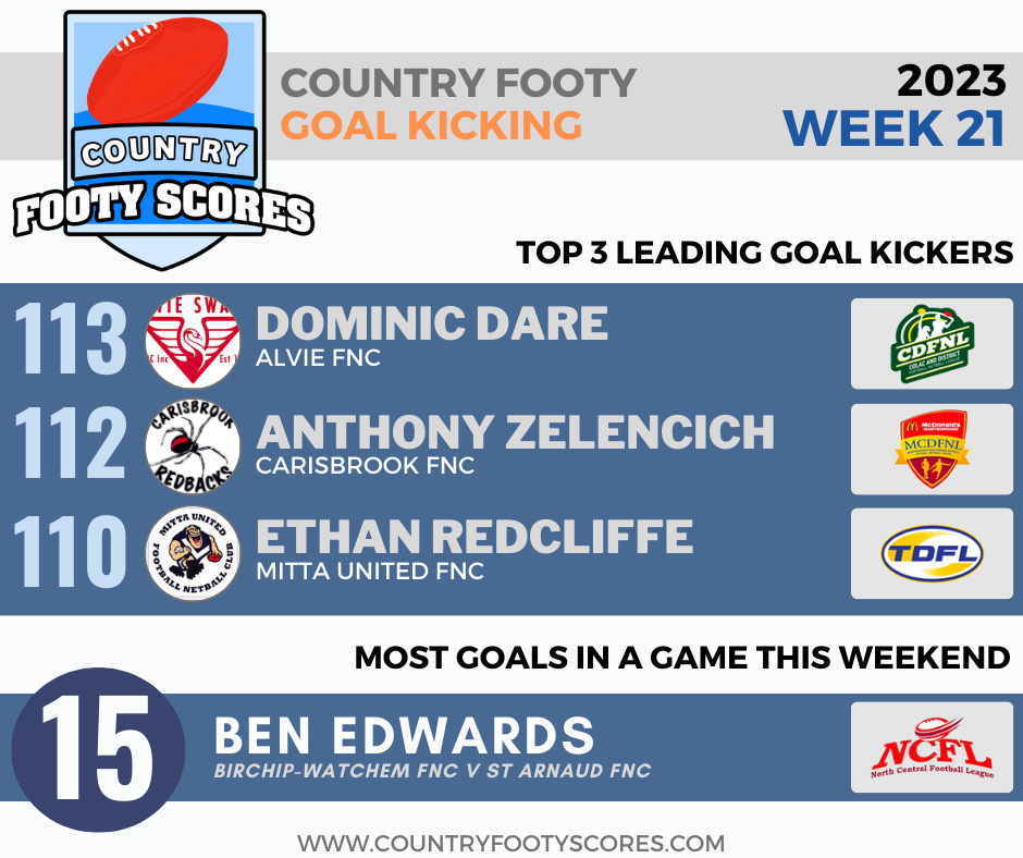 Late 50-metre penalty costs reigning country premiers in heart-stopping ...