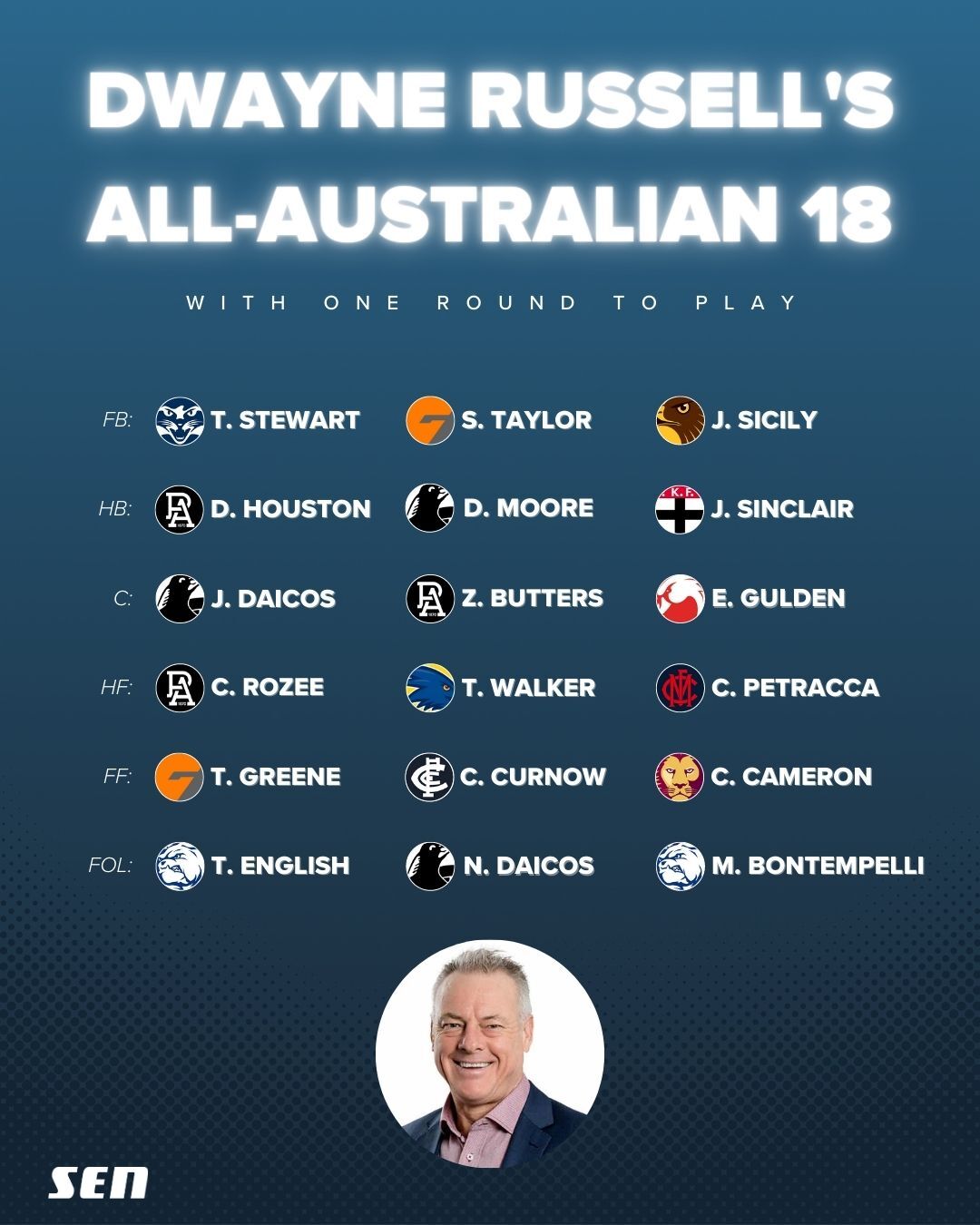 Dwayne Russell’s All-Australian 18 with one round to go