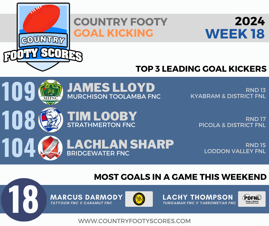 Scoring quirks, streaks broken, finals set and goals galore in country ...