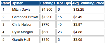 “He’s hitting his stride”: TheGreatTipOff reveal Australia’s hottest ...