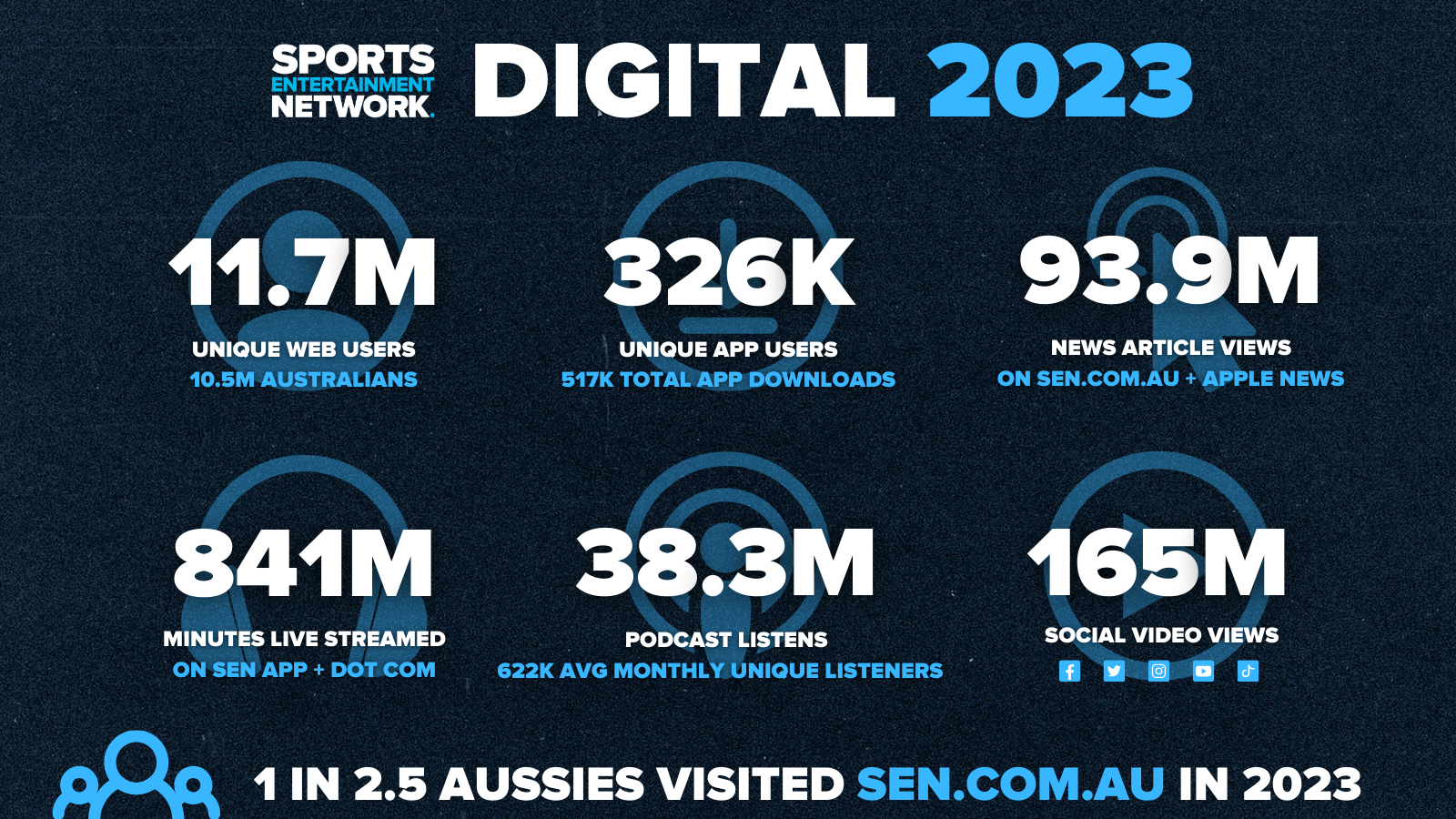 SEN dominates digital consumption in 2023
