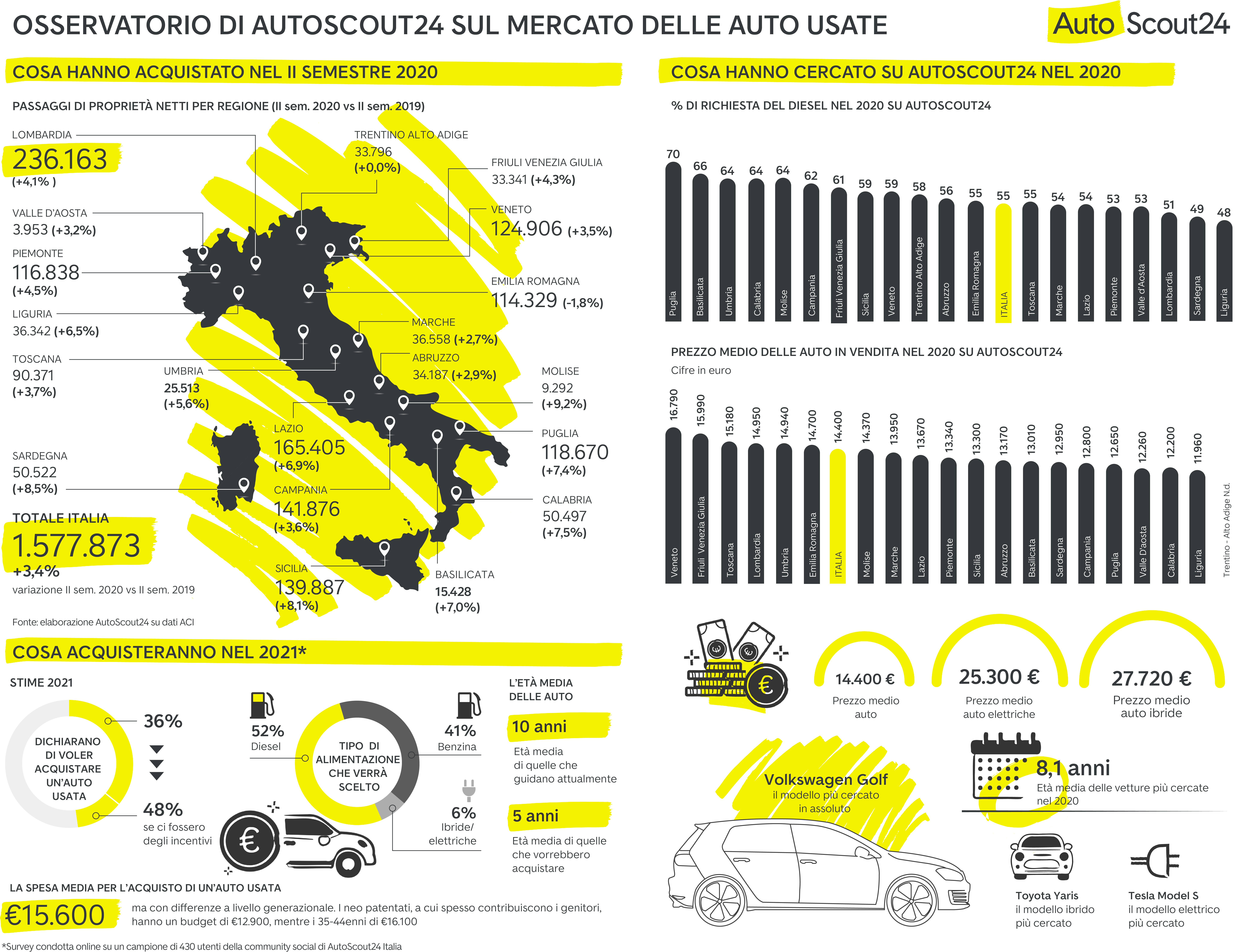 Osservatorio di AutoScout24 sul mercato delle auto usate