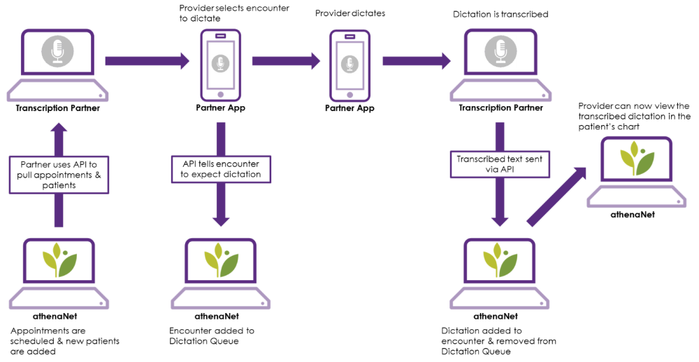 athenahealth Document Portal