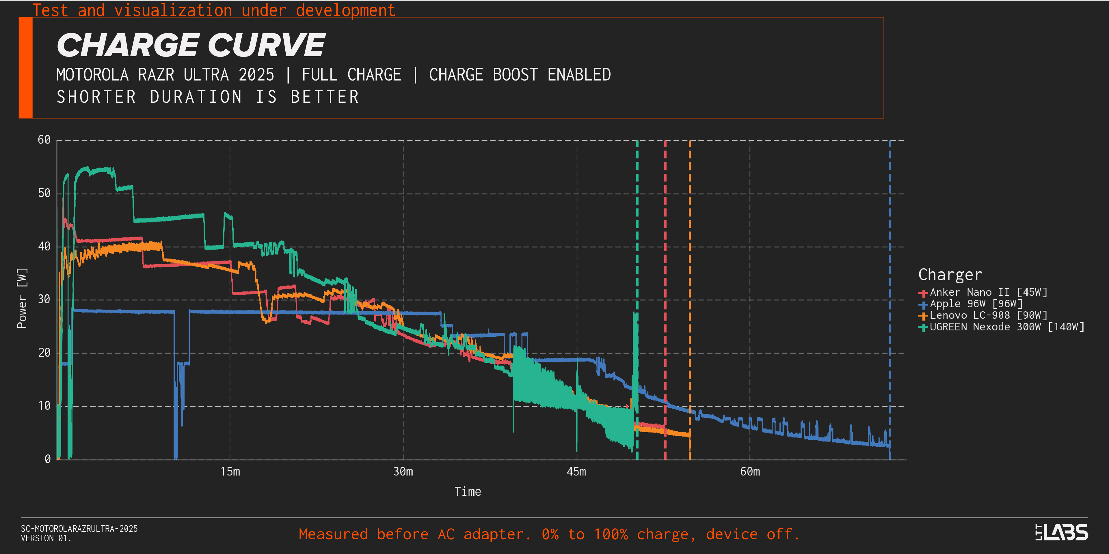USB-C how we Conduct Charge Testing | LTT Labs