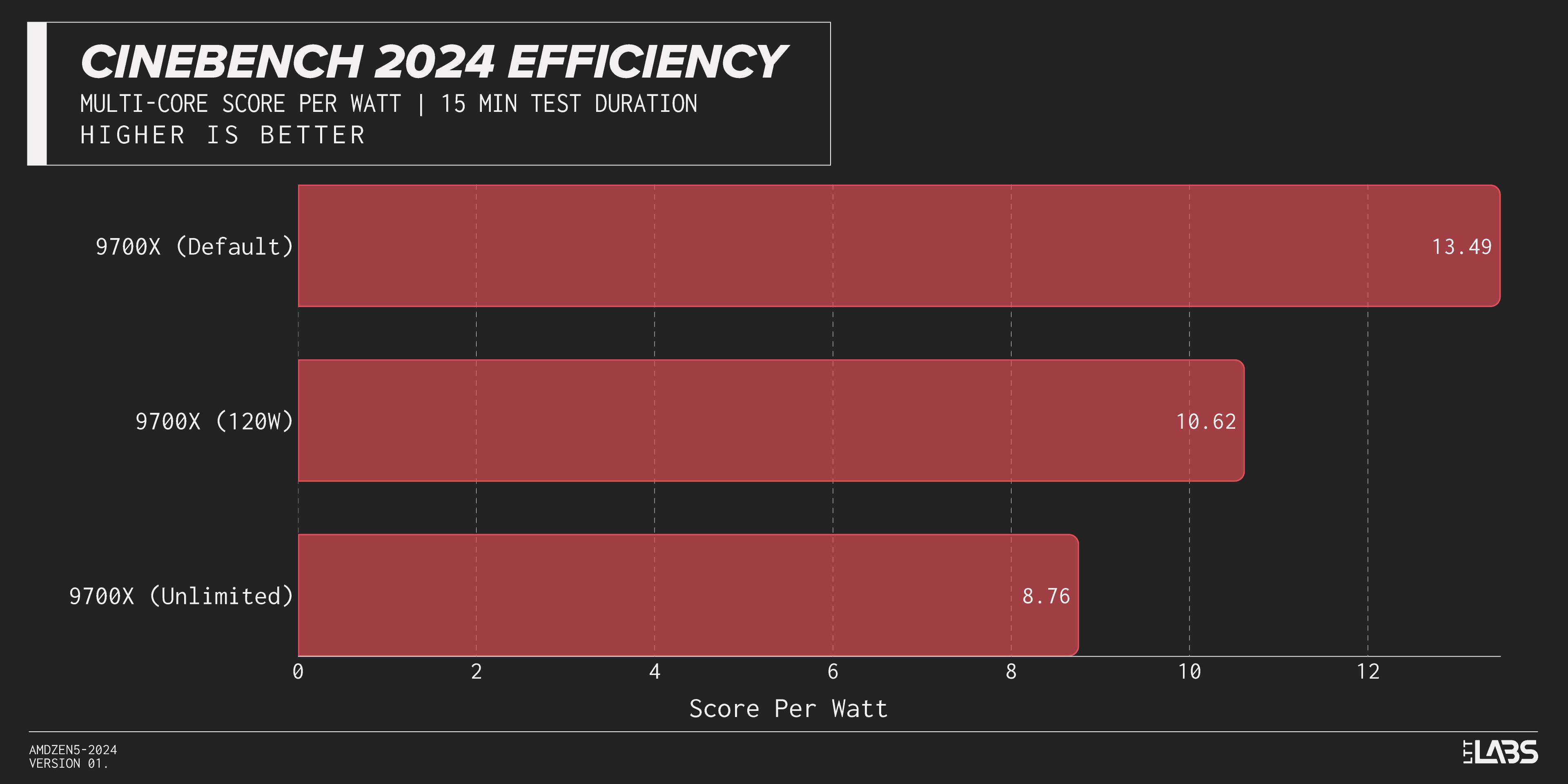 What is the right wattage for the Ryzen 7 9700X? | LTT Labs