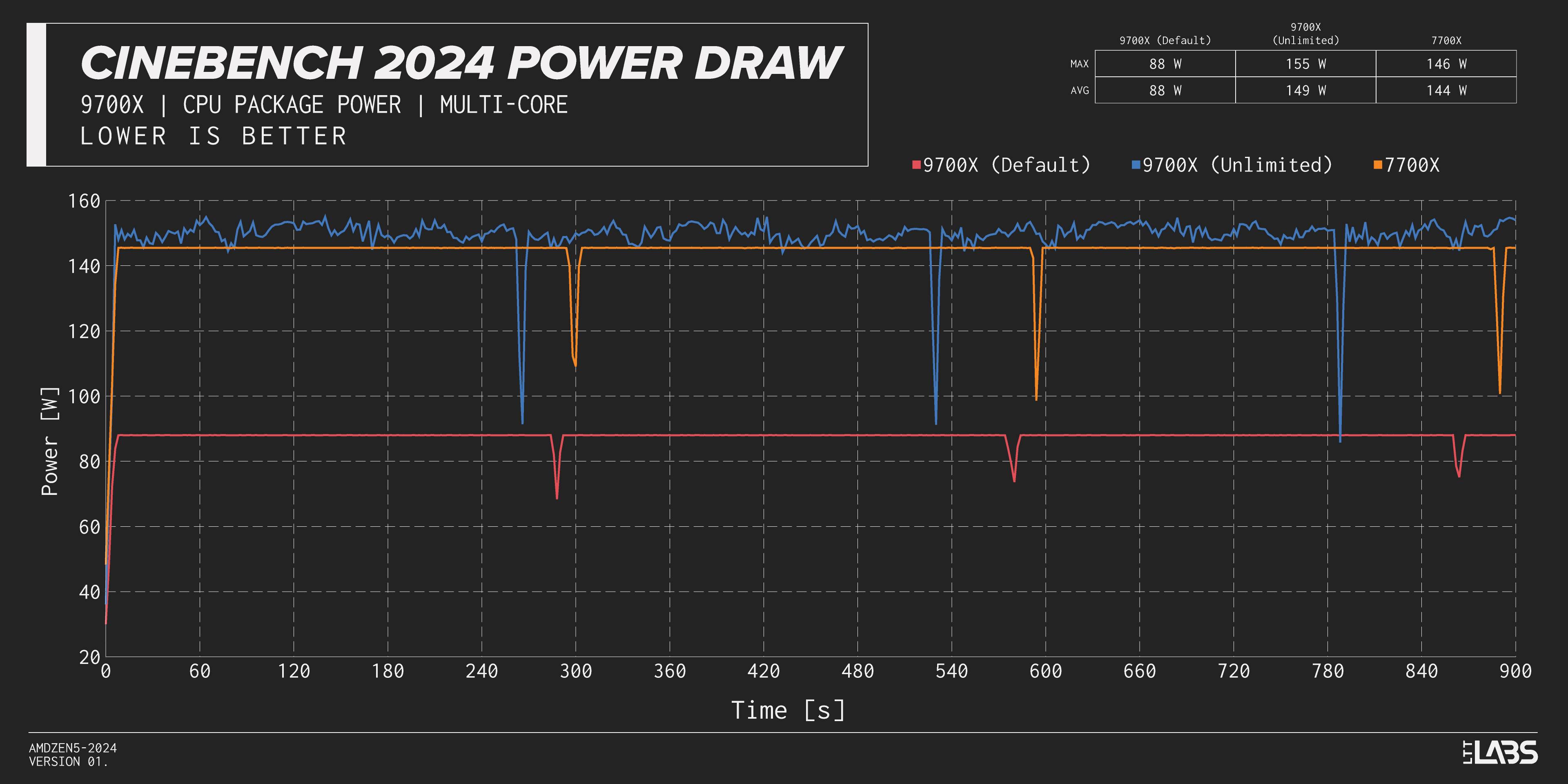 What is the right wattage for the Ryzen 7 9700X? | LTT Labs