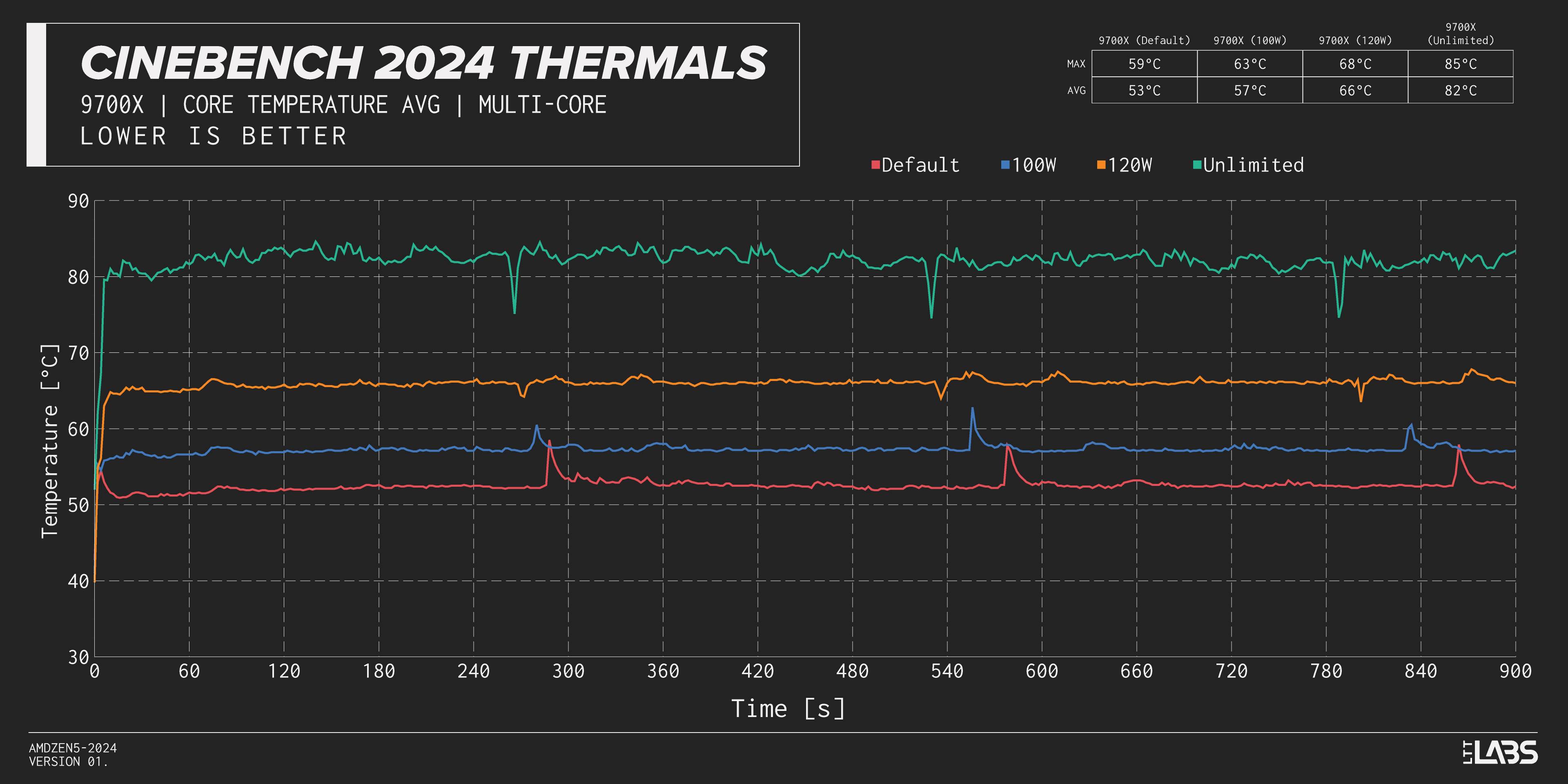 What is the right wattage for the Ryzen 7 9700X? | LTT Labs