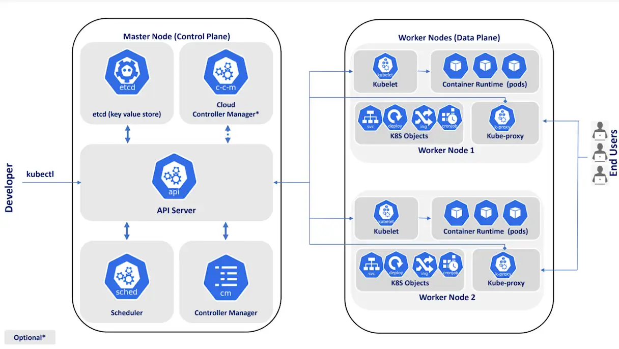Kubernetes Architecture | StackState