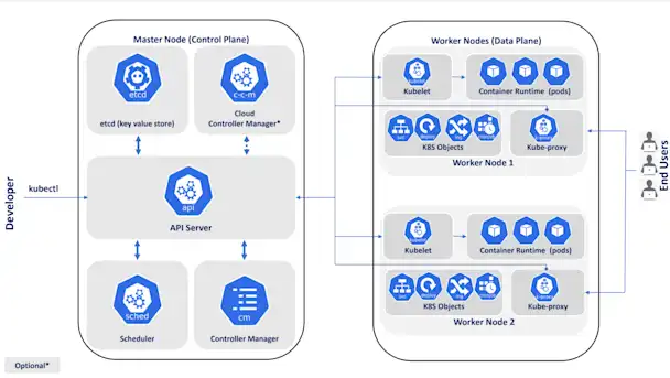 Kubernetes Architecture | StackState
