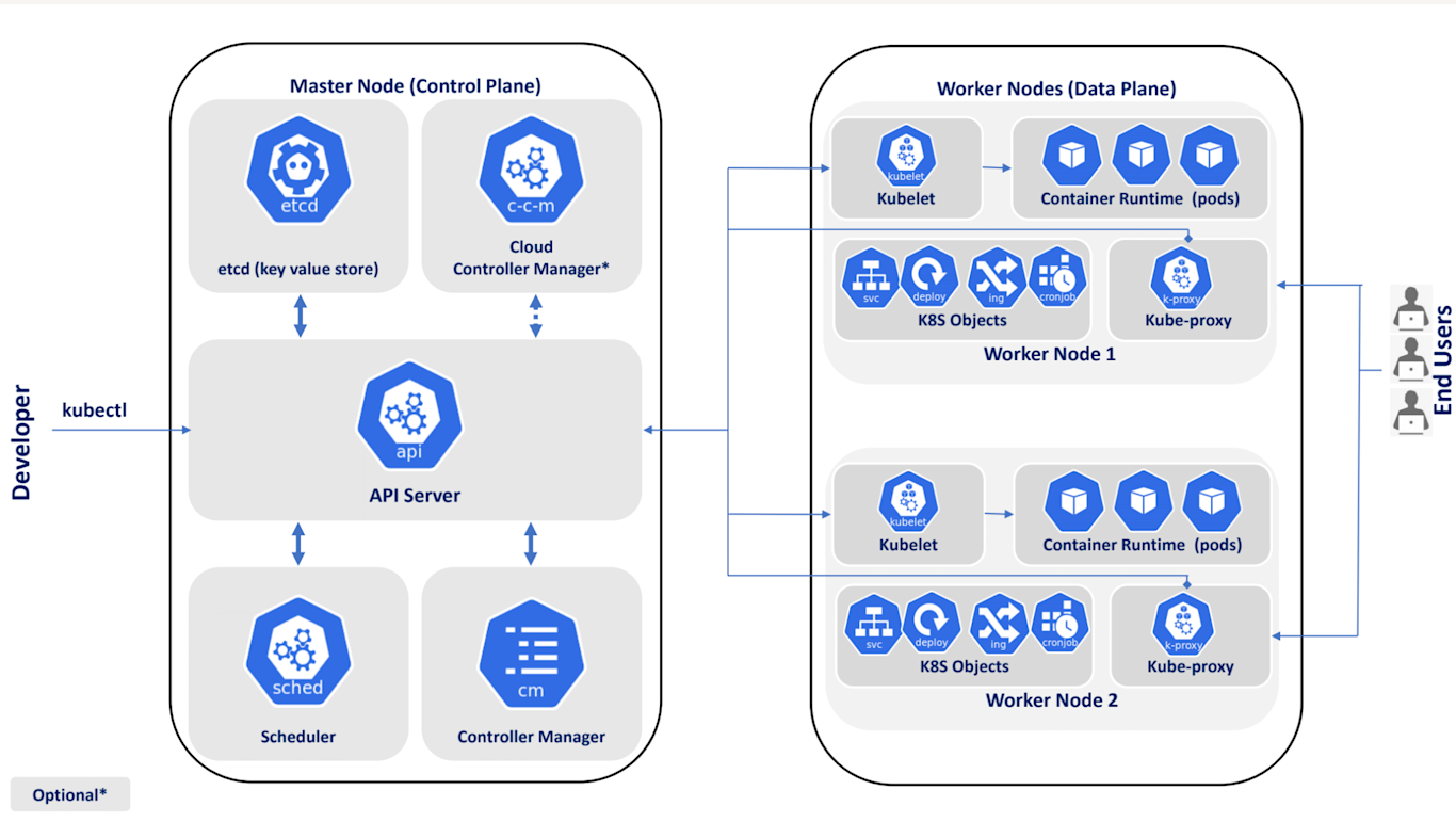 Kubernetes Architecture Stackstate