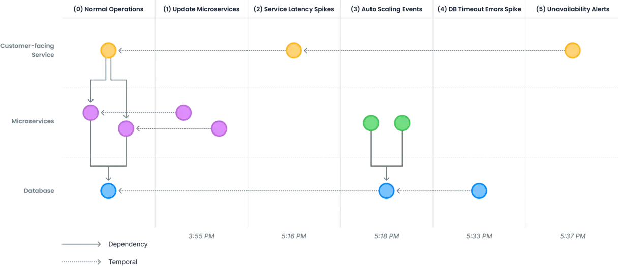 Using a Time-Traveling Topology to Create Escalation Graphs | StackState