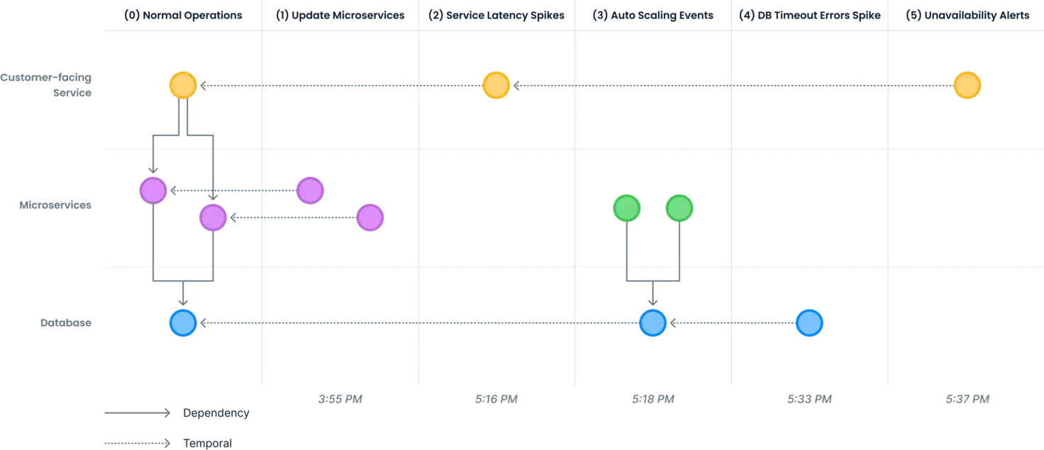 Using a Time-Traveling Topology to Create Escalation Graphs | StackState