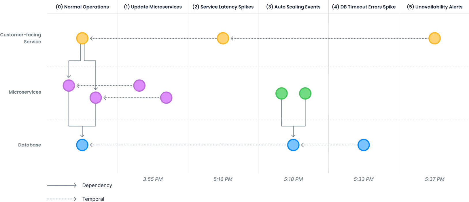 Using a Time-Traveling Topology to Create Escalation Graphs | StackState