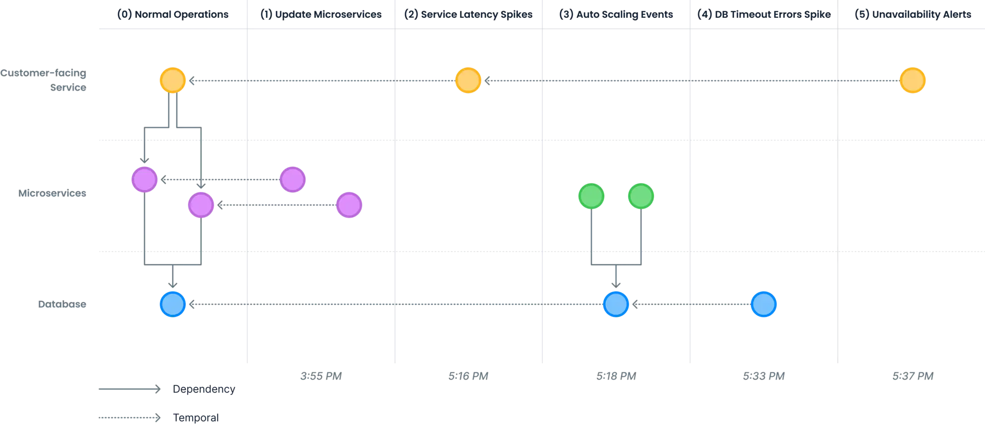 Using a Time-Traveling Topology to Create Escalation Graphs | StackState