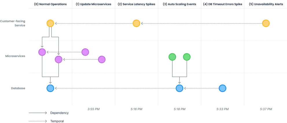 Using a Time-Traveling Topology to Create Escalation Graphs | StackState