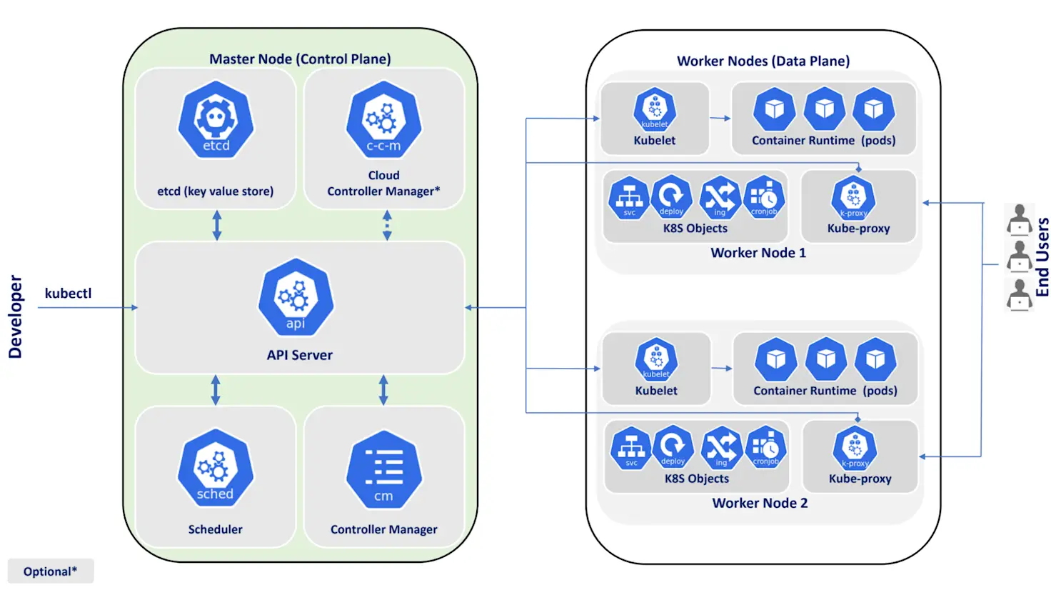 Kubernetes control plane | StackState