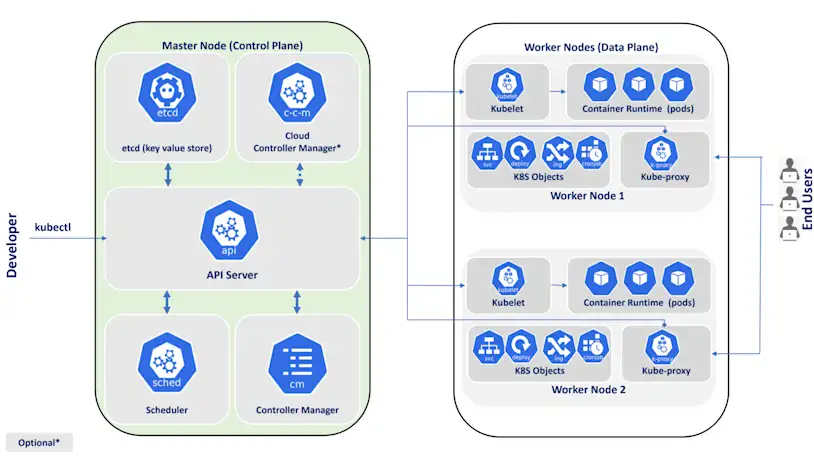Kubernetes control plane | StackState