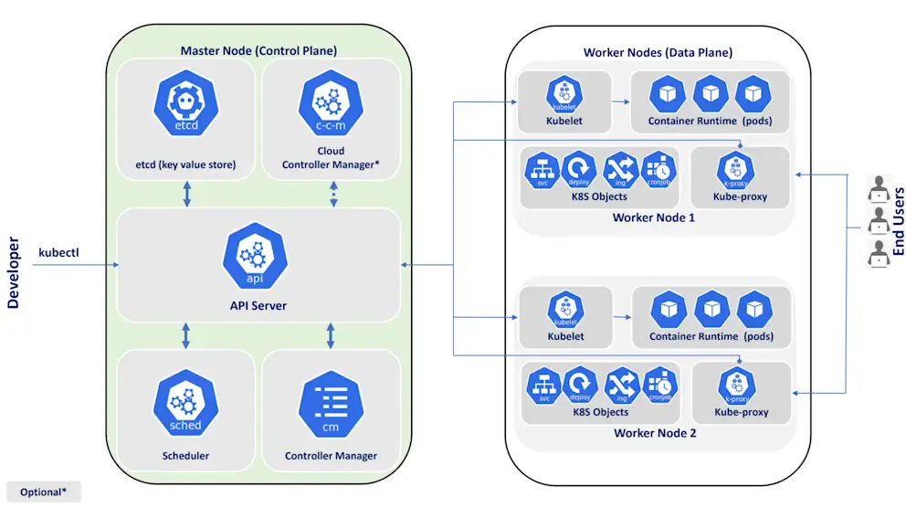 Kubernetes control plane | StackState