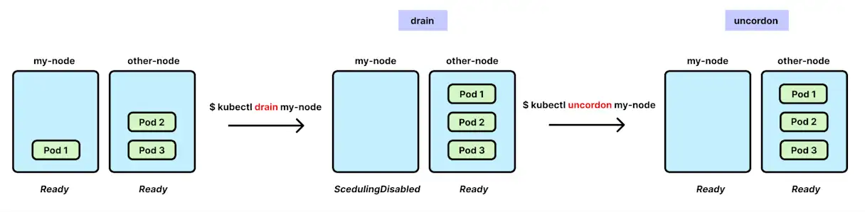 Kubectl Cordon Command For Kubernetes Node Management Stackstate