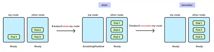 Kubectl Cordon Command for Kubernetes Node Management | StackState