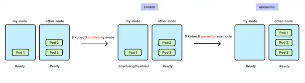 Kubectl Cordon Command For Kubernetes Node Management Stackstate