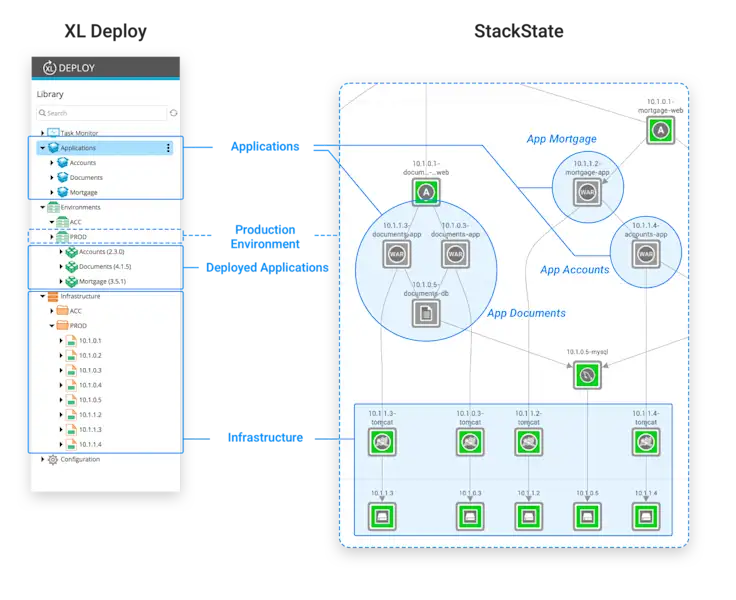 Continuous Deployments with StackState and XebiaLabs XL Deploy | StackState