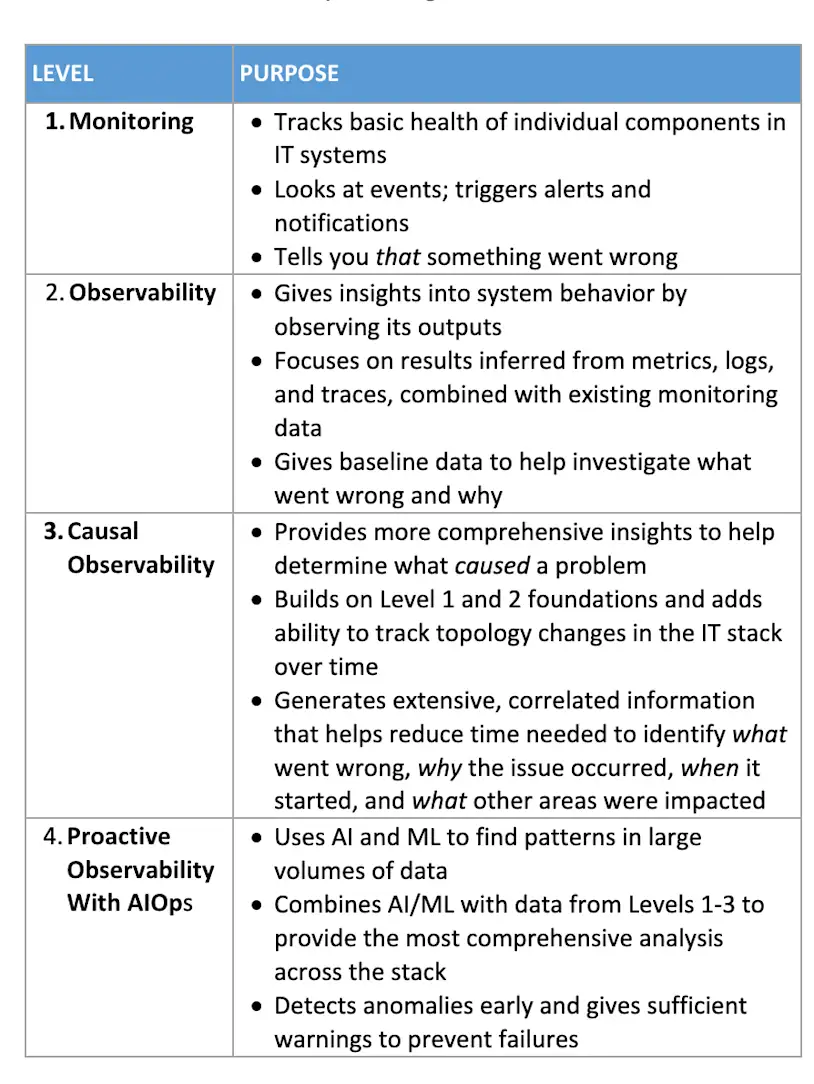Introduction to the Observability Maturity Model | StackState