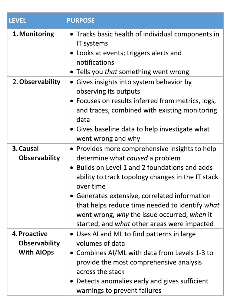 An Introduction To The Observability Maturity Model Stackstate