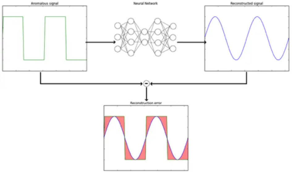 How to Apply Deep Learning to Predict Failures | StackState
