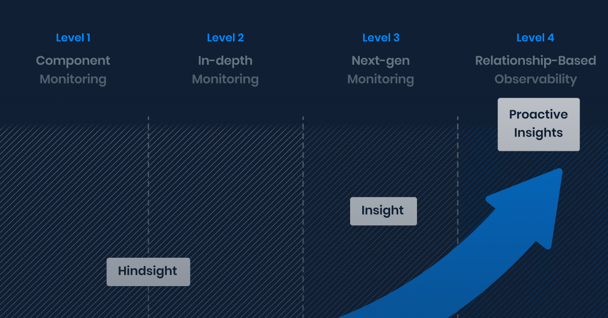 Observability And The Monitoring Maturity Model Stackstate