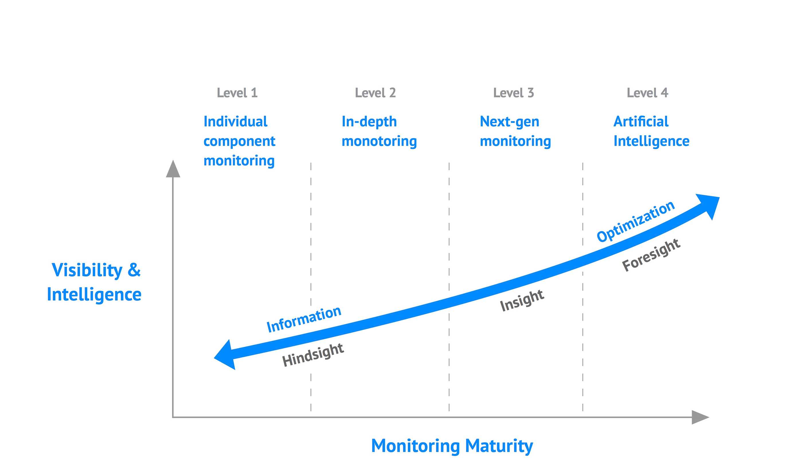 Discover Your Monitoring Maturity Level. Take The Test!