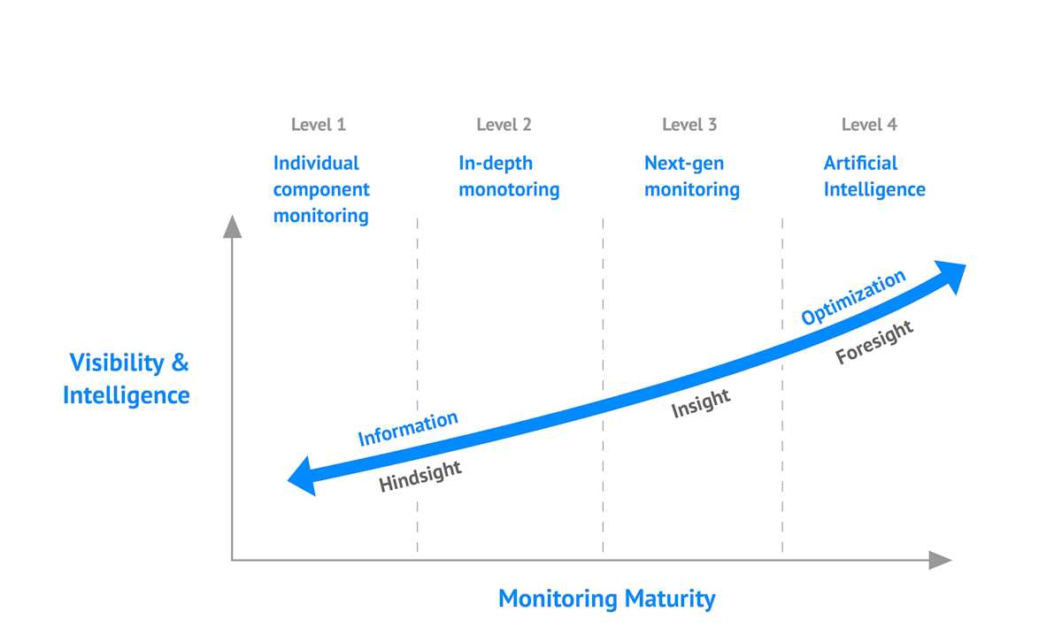Discover Your Monitoring Maturity Level. Take The Test!