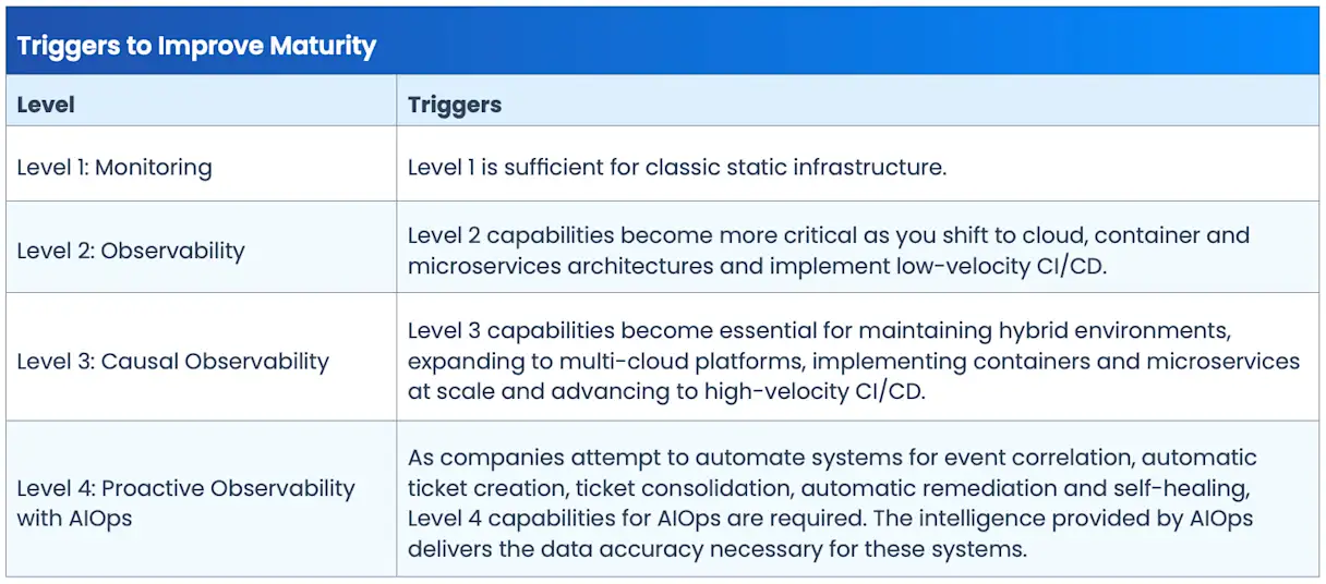 Observability Maturity Model Summary | StackState
