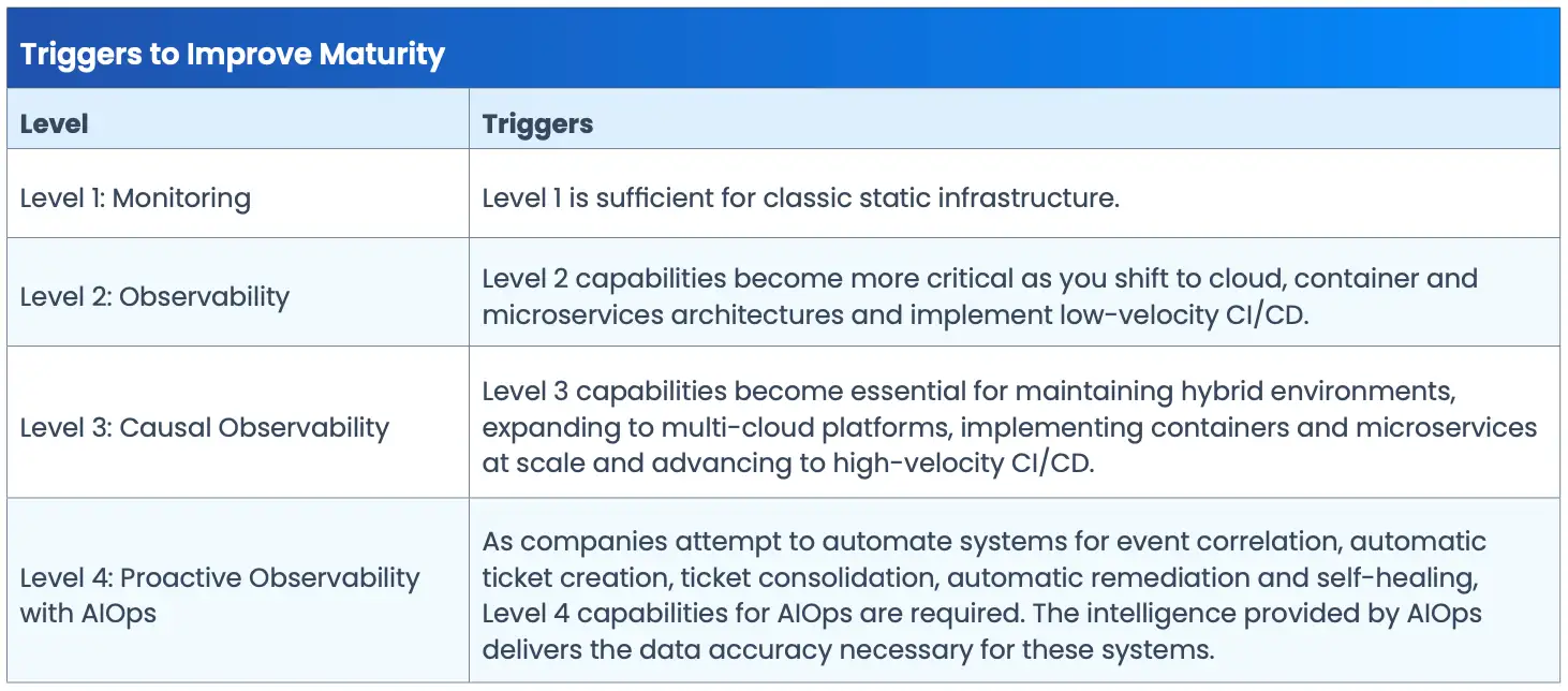 Observability Maturity Model Summary | StackState