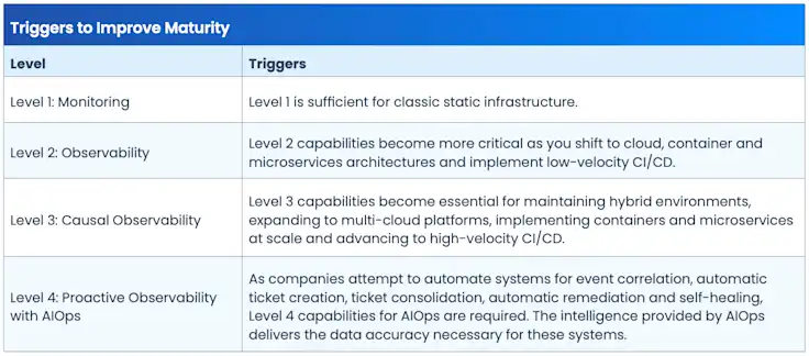 Observability Maturity Model Summary | StackState
