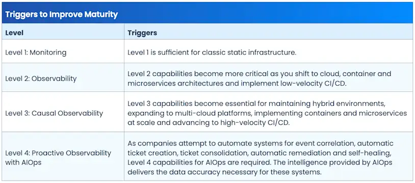 Observability Maturity Model Summary | StackState