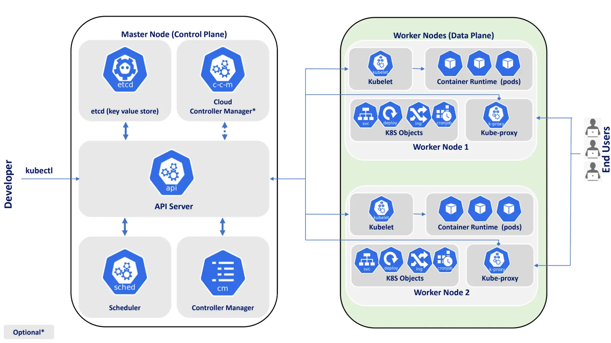 Kubernetes Data Plane | StackState