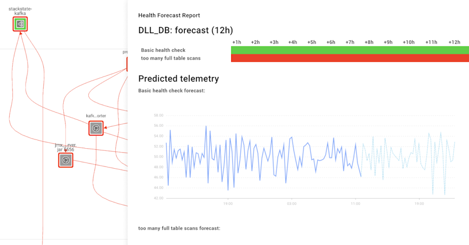StackState's Health Forecasting