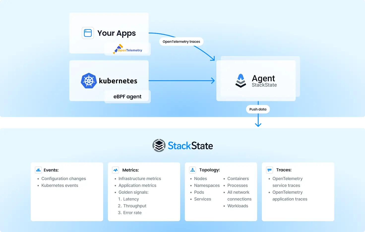Automate Troubleshooting of Applications Running on Kubernetes | StackState