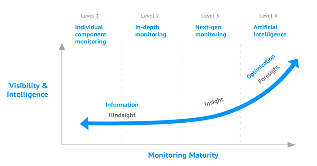 The Monitoring Maturity Model Explained | StackState