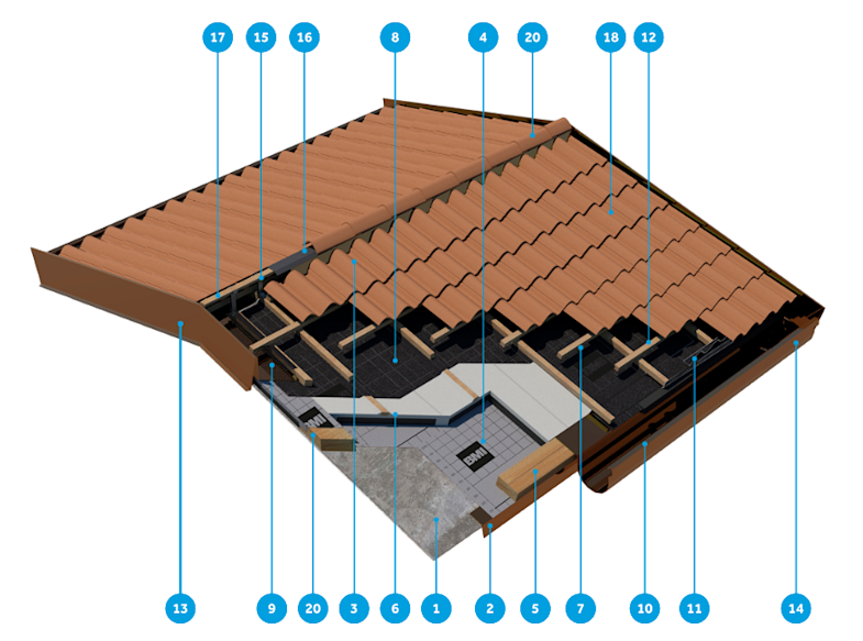 Il sistema tetto Unitherm: ideale per chi cerca il massimo isolamento