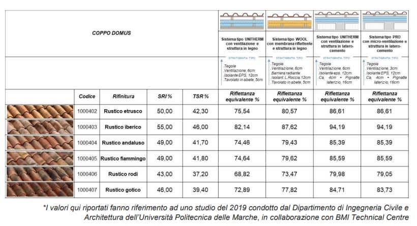 La riflettanza solare: quali materiali in copertura “cool roof”