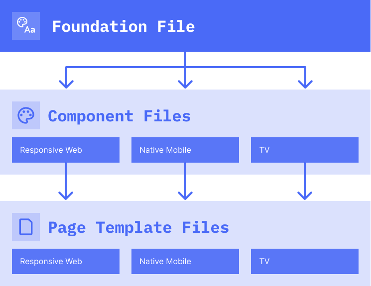 The AXIS Design System file structure.